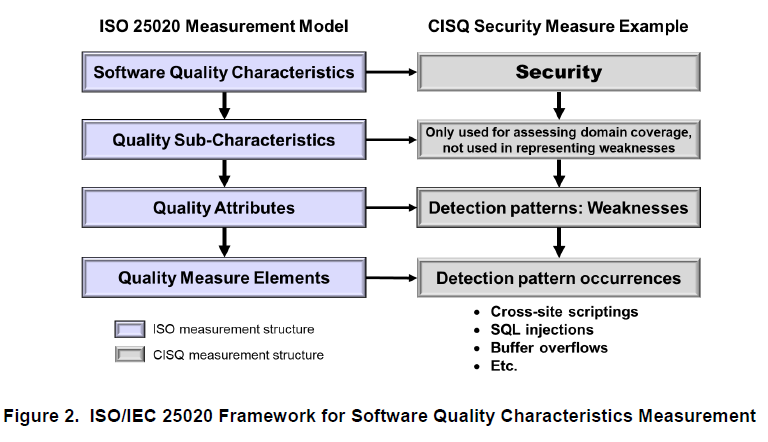 How to support CISQ in Coverity