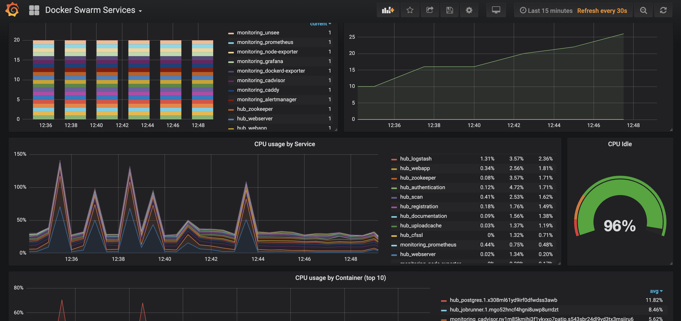 Monitoring BlackDuck using Prometheus and Grafana