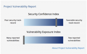 Black Duck Open Hub - About the Project Vulnerability Report