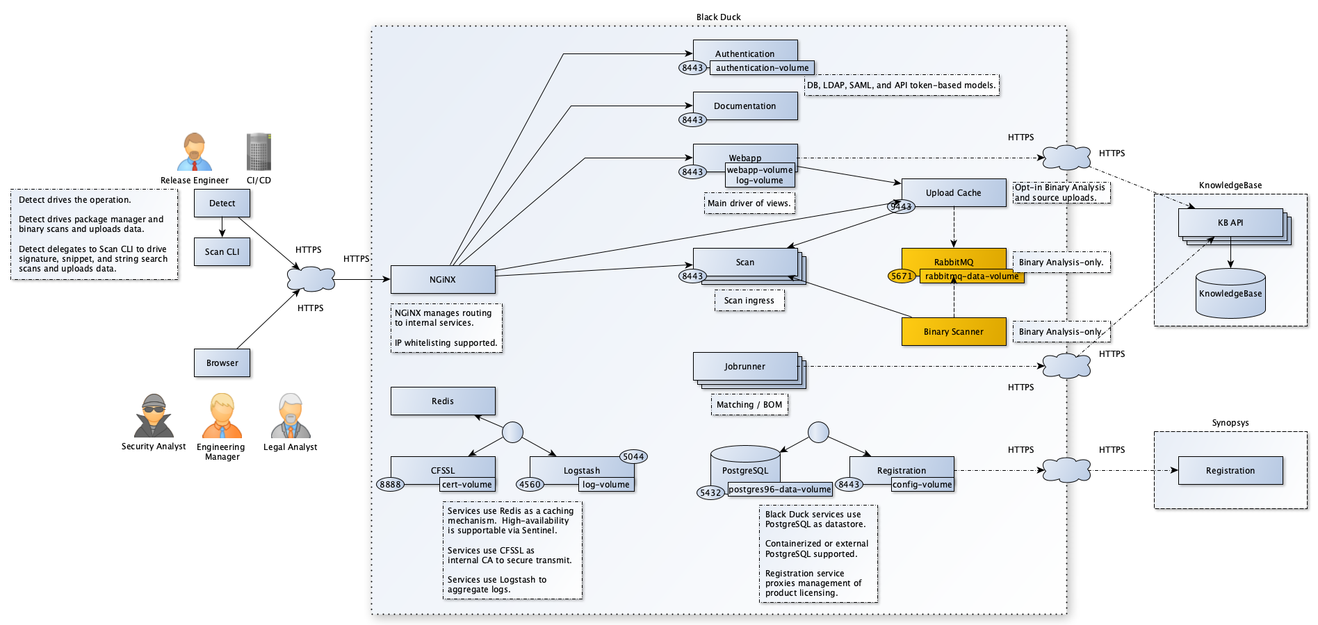 BlackDuck - Container Workflow