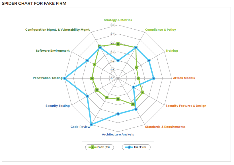 Building Security In Maturity Model (BSIMM)