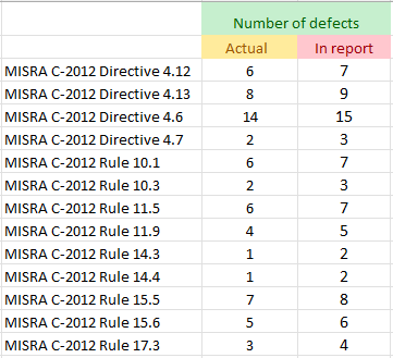 cov-manage-findings-Standard Distribution tab in output file has the ...