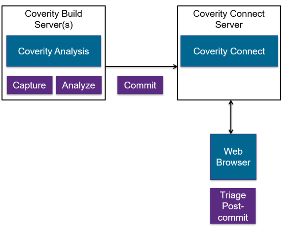 Coverity Deployment Guide
