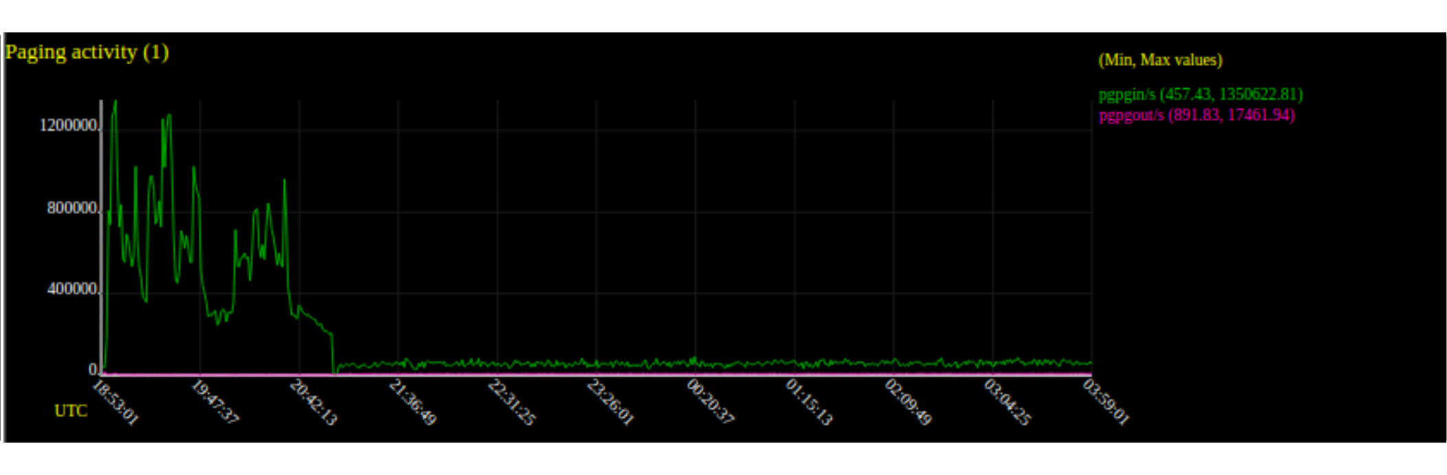 Performance troubleshooting with sadf (sar, sysstat)