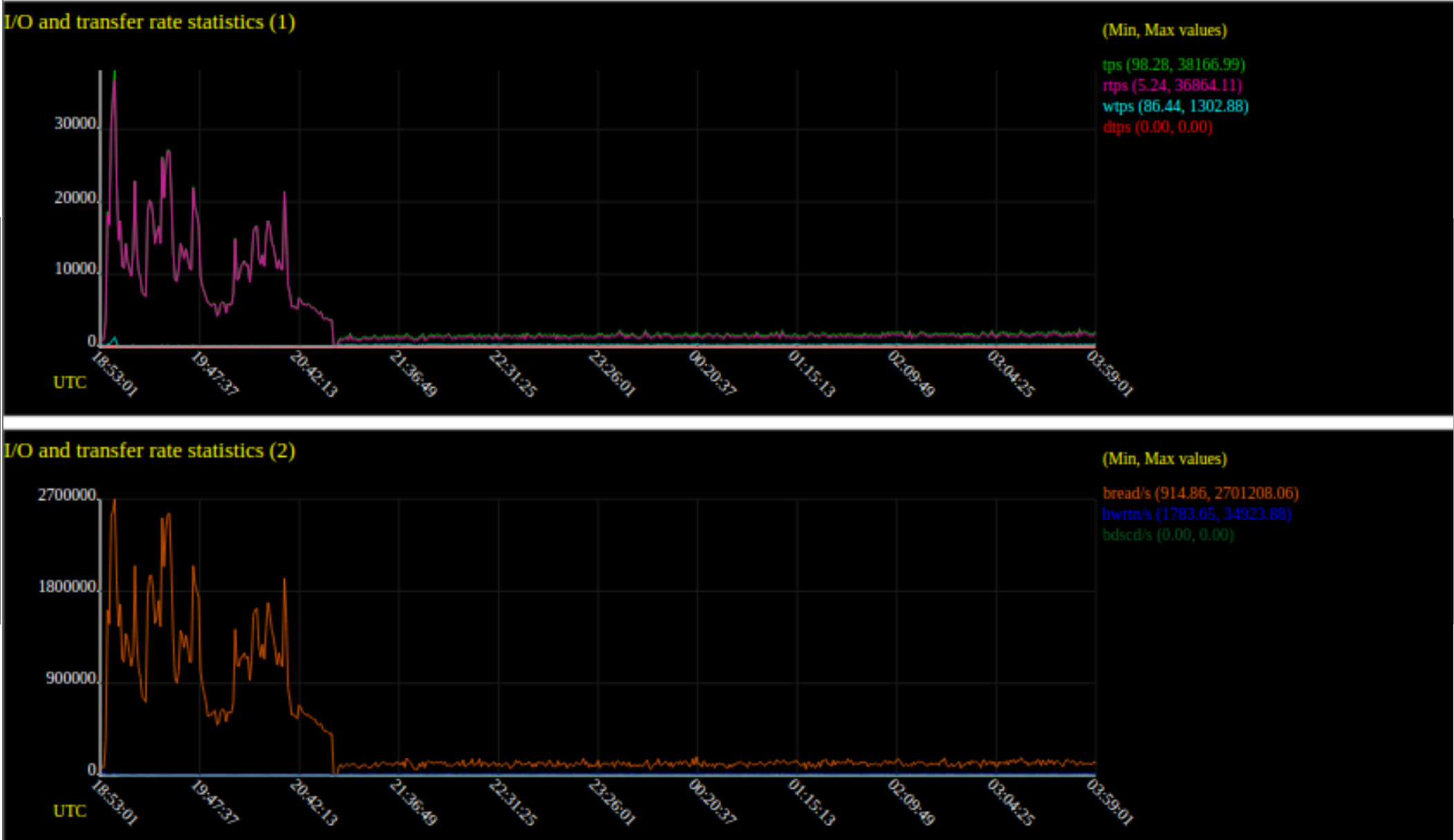 Performance troubleshooting with sadf (sar, sysstat)