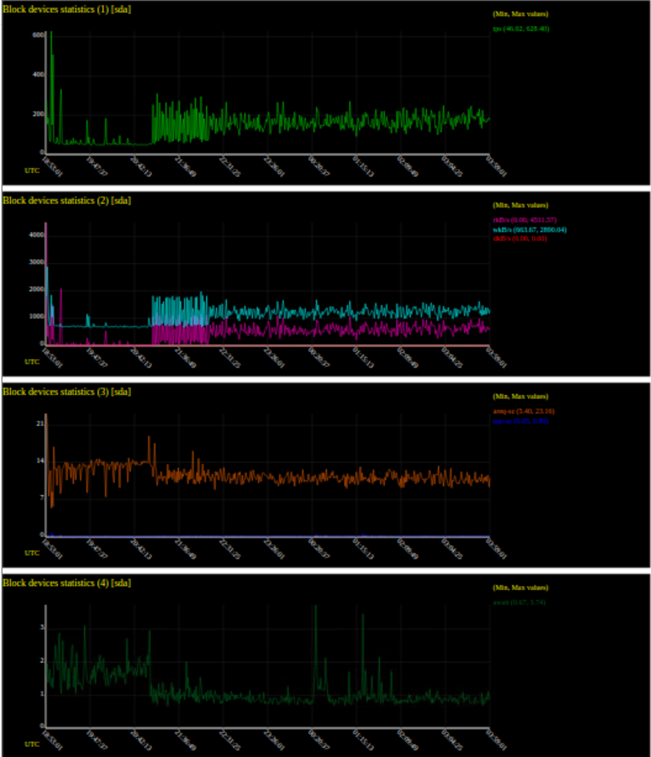 Performance troubleshooting with sadf (sar, sysstat)