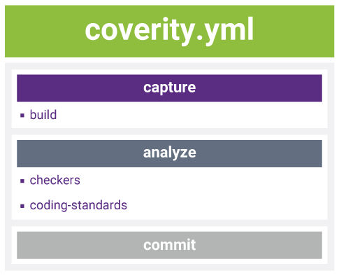 Coverity Tutorial: Creating a Coverity YAML configuration file