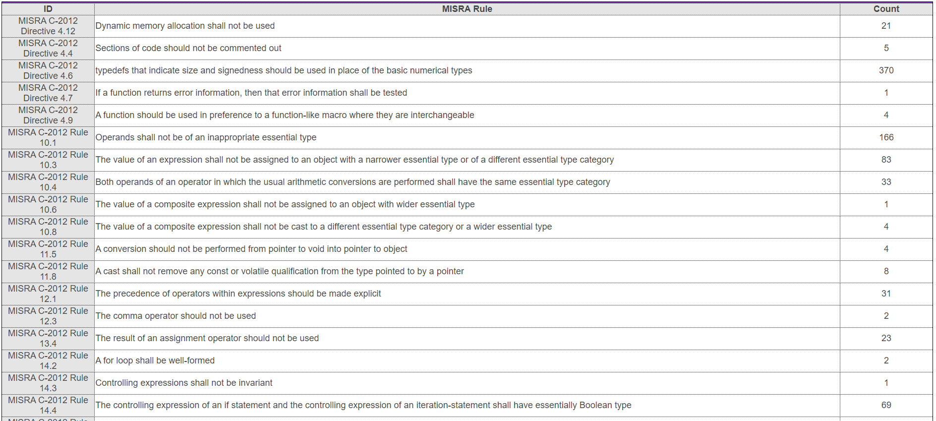 How to create HIS metrics with Coverity