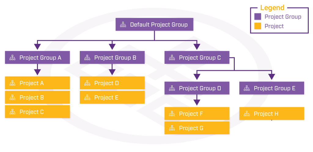 Black Duck: Project Groups Basics